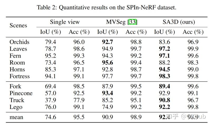 华为&上交重磅新作! | SA3D：NeRF辅助SAM，从2D分割进阶到3D分割 - 知乎