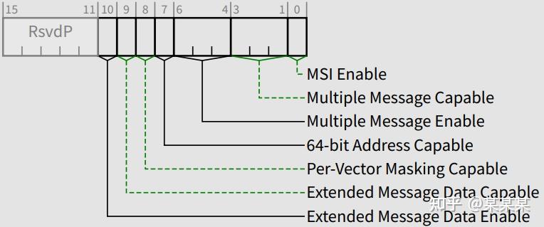 PCIE MSI and MSI-X - 知乎