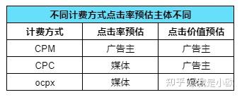 cpx和ocpx两种计费方式到底有什么区别？ - 知乎
