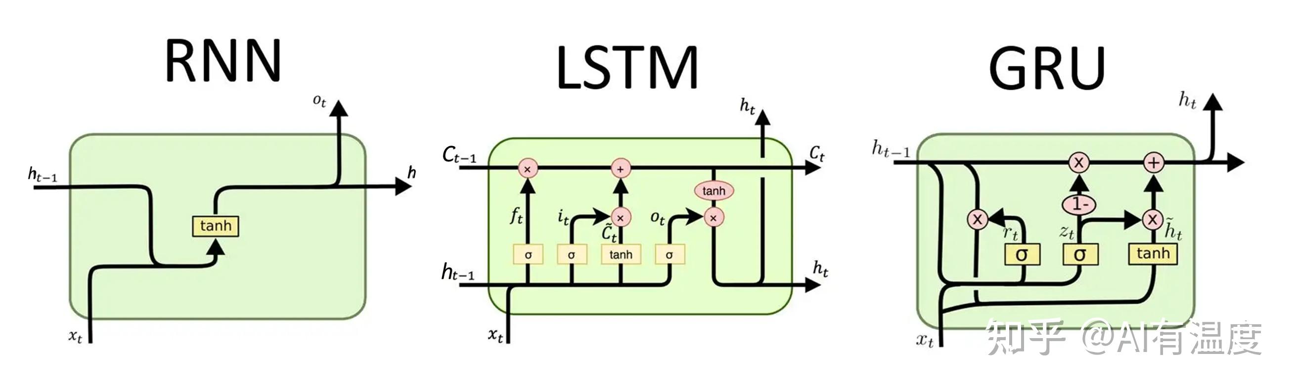 RNN LSTM GRU 