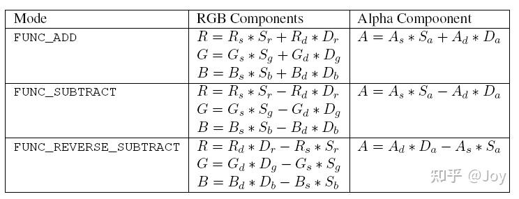 OpenGL ES 2.0 知识串讲十二---ES详解6（DEPTH&STENCIL&BLEND） - 知乎