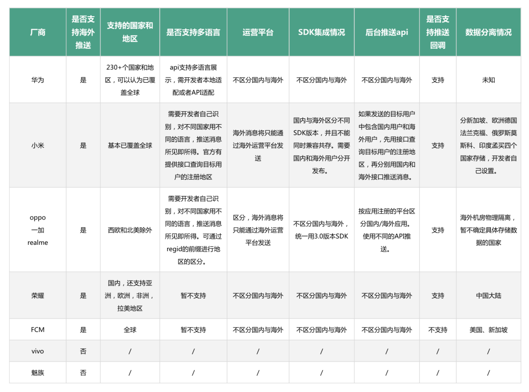 海外APP推送（下篇）：海外厂商通道集成指南 - 知乎