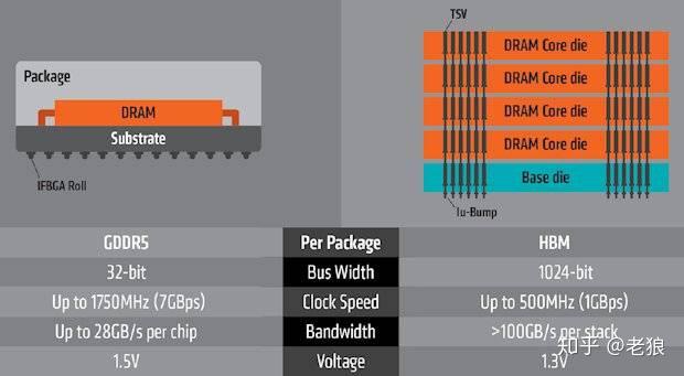 Gddr6 Vs Ddr4 Vs Hbm2为什么cpu还不用gddr？异构内存的未来在哪里？ 知乎