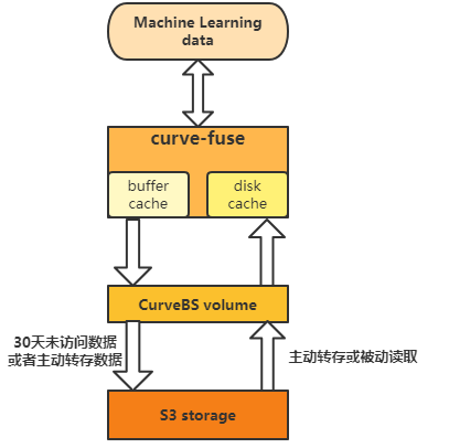 CurveFS预览版重磅首发，Curve加速迈向云原生软件定义存储 - 知乎