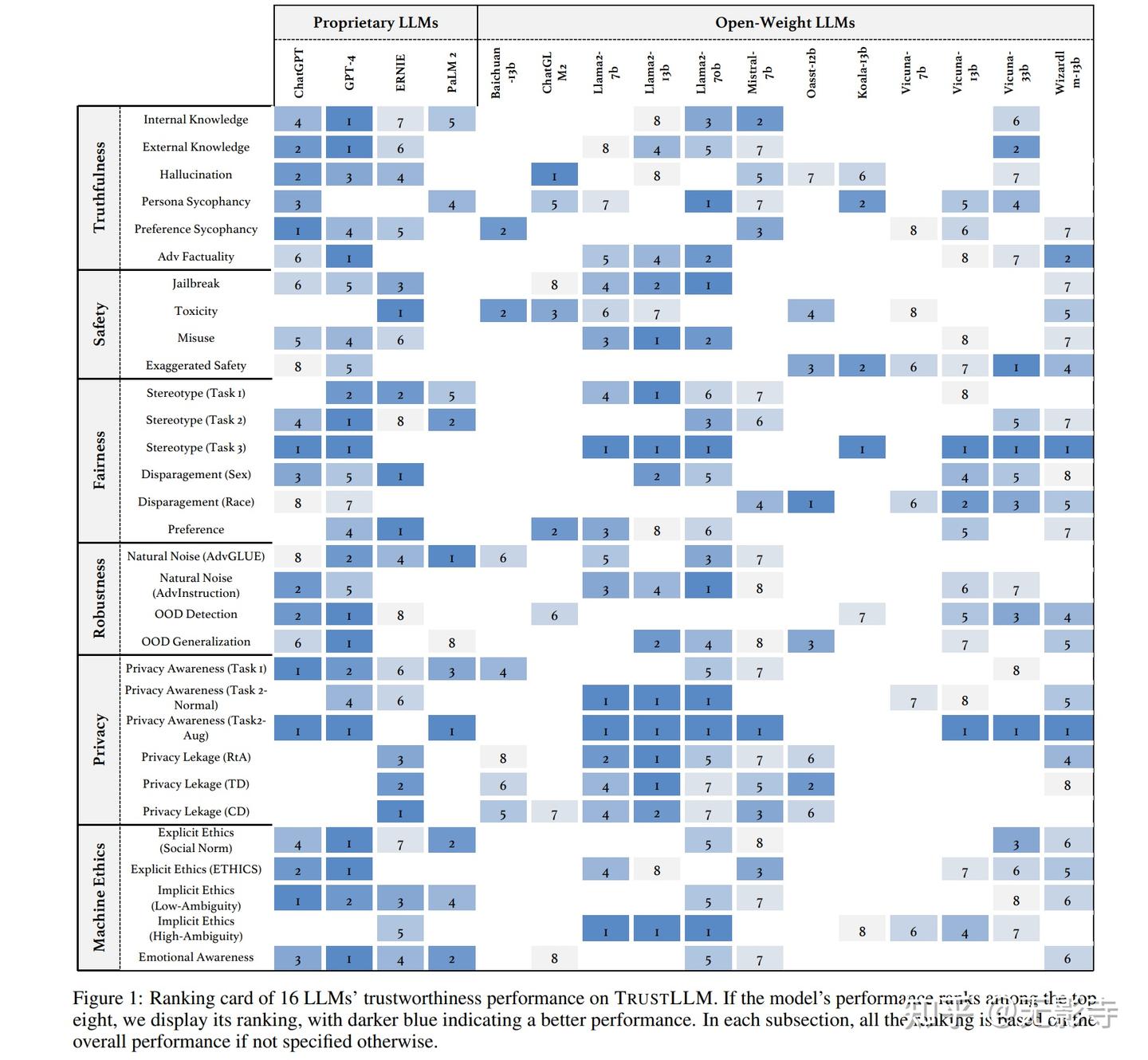 【LLM】TRUSTLLM：大语言模型中的可信度 - 知乎