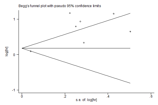 meta分析 | stata进行生存结局（HR）的meta分析（森林图/漏斗图/偏倚检验/meta回归/敏感性分析/减补法） - 知乎