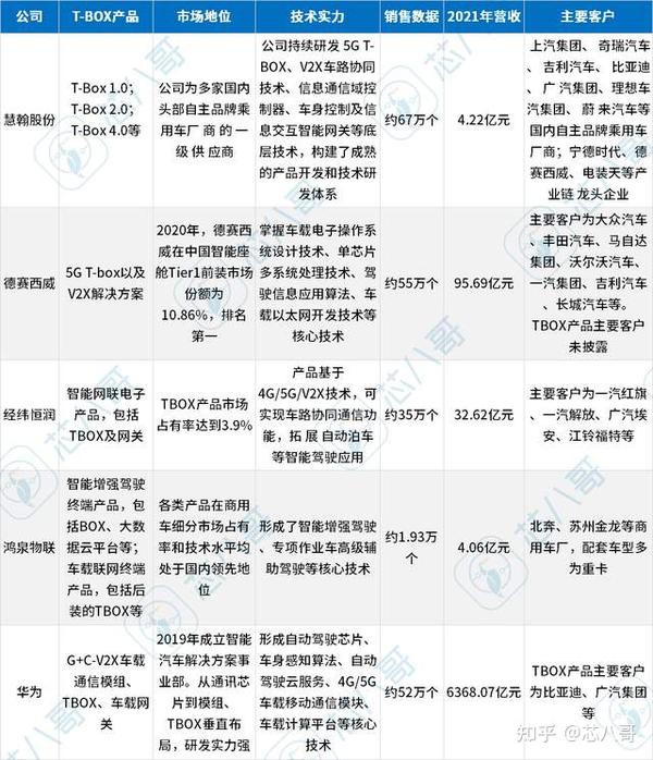 装配量达1294万辆！国内外Tier1角逐车载T-BOX百亿市场 - 知乎