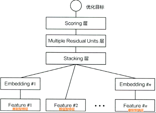 Deep Crossing 经典的深度学习架构（Embedding+多层神经网络）模型（KDD 2016） - 知乎