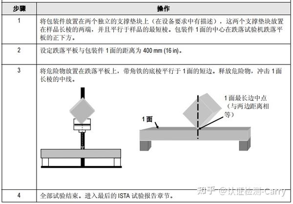 可靠性—ISTA 3A:2018 综合模拟性能试验程序介绍 - 知乎