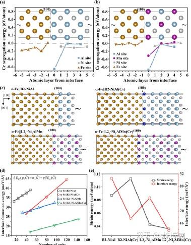 北科大曲选辉团队重磅《Acta》：B2+L2复合纳米沉淀助力铁素体合金力学性能大幅提高！ - 知乎