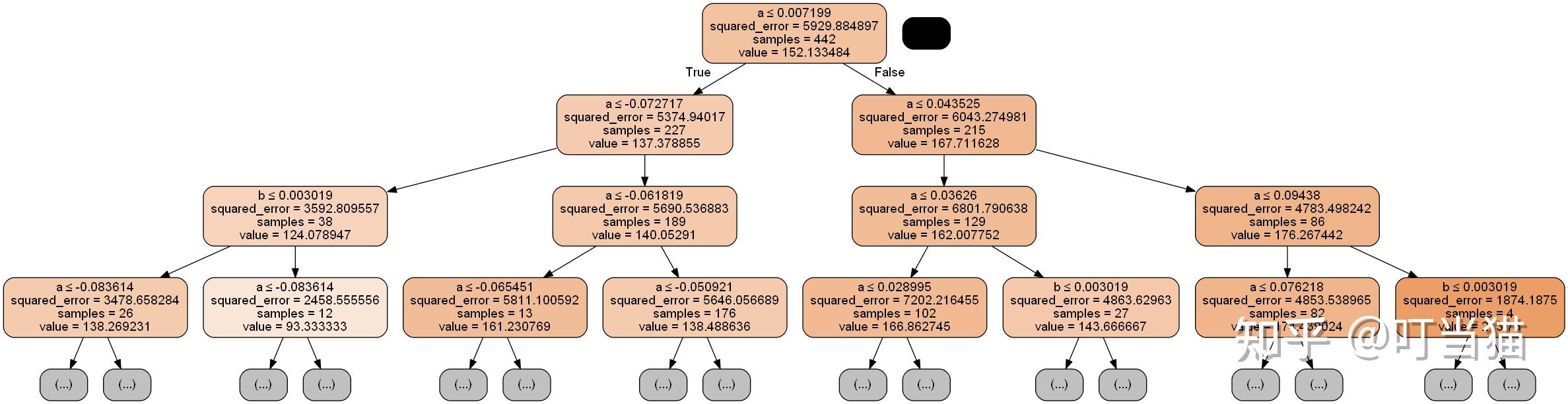 【ML】极致的规则树DT - 知乎