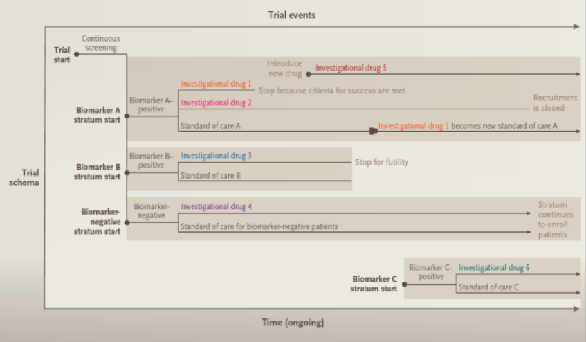 平台型临床试验 Platform Trials - 知乎