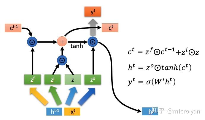 lstm详解与实践（基于mindspore) - 知乎