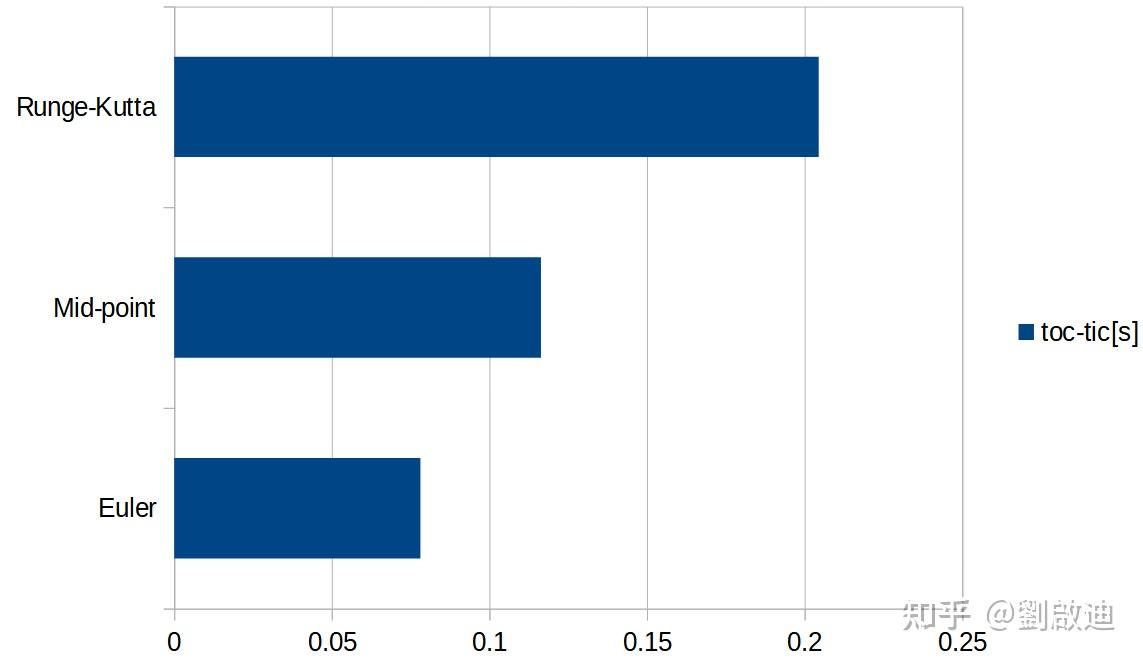Runge-Kutta method (RK4) - 知乎