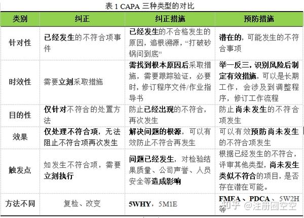 GMP体系下制药企业的CAPA流程与实施 - 知乎