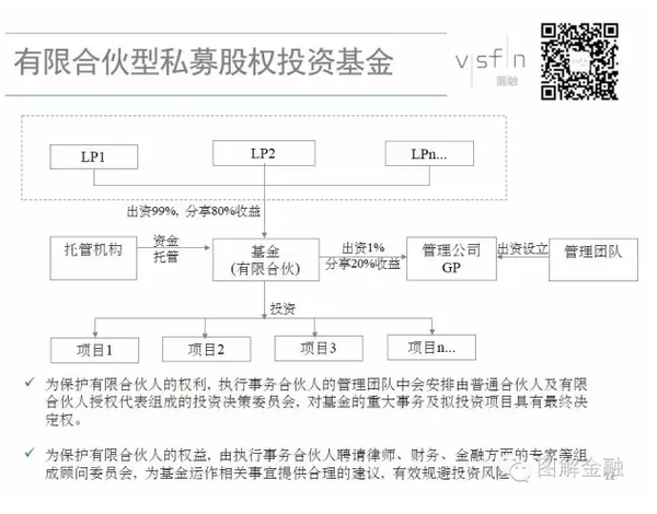 葵花宝典 | 最全私募股权基金募、投、管、退流程！ - 知乎
