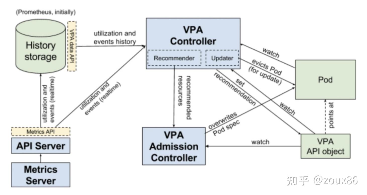vpa原理简介 - 知乎