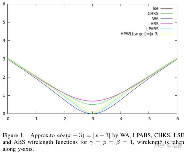 设计VLSI EDA(7): 布局算法怎么实现芯片“核舟记” - 知乎