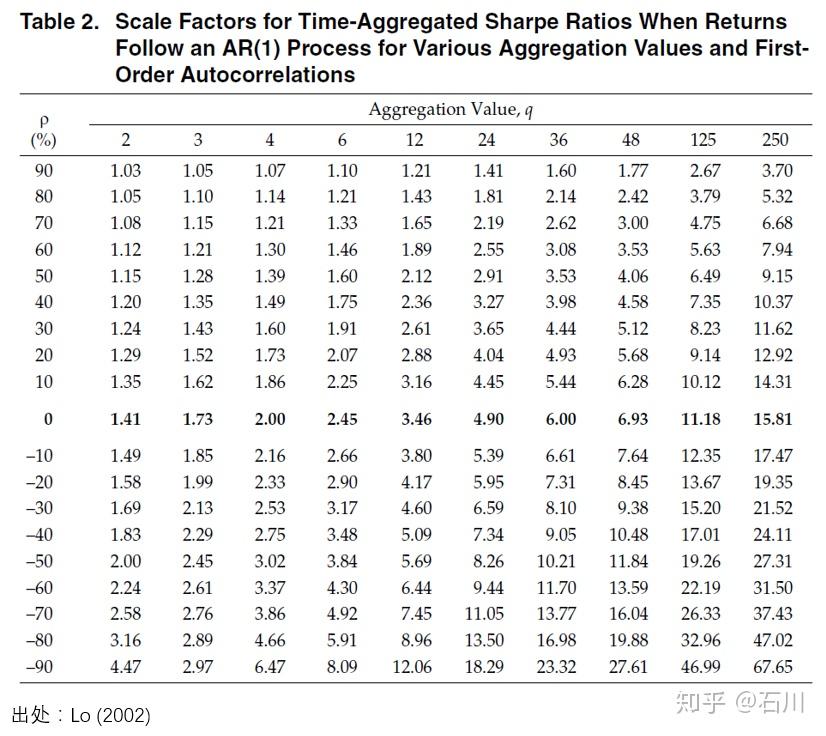 知道每个月的return和每个月的sharpe ratio，怎么算年sharpe ratio？ - 知乎