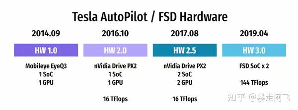 特斯拉自动驾驶下一代芯片HW5.0要来了！！？ - 知乎