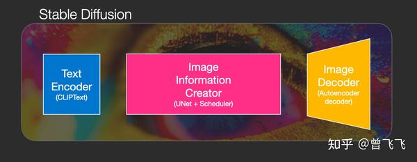 零基础读懂Stable Diffusion（I）：怎么组成 - 知乎