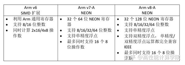 CPU 优化技术-NEON 介绍 - 知乎