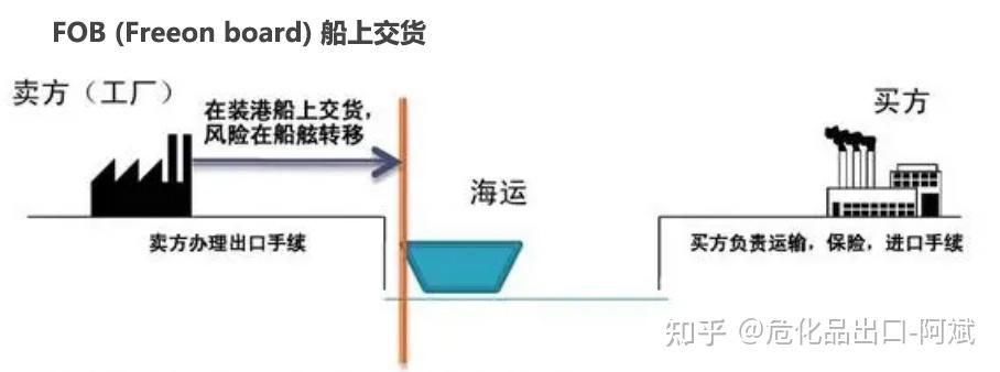一篇文章带你了解FOB ,CIF和CFR - 知乎