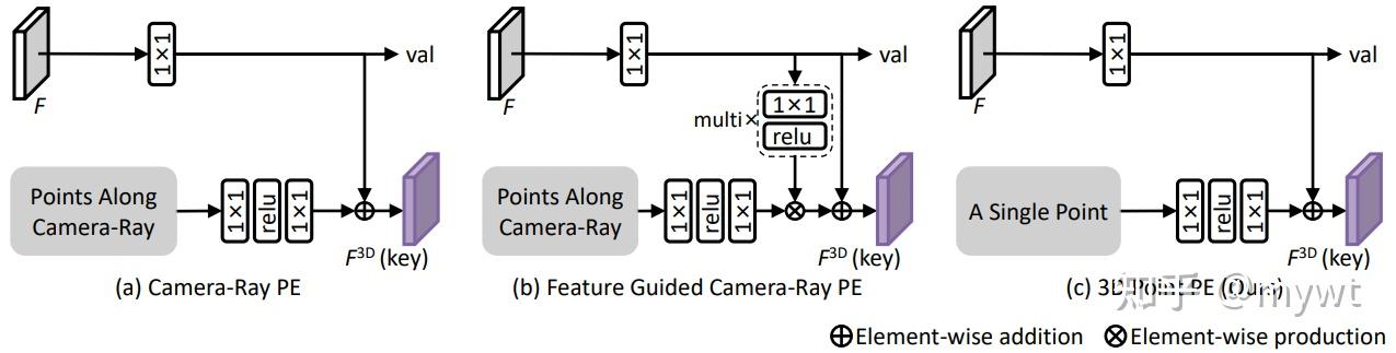 ICCV 2023 | 3DPPE：用于环视3D目标检测的3D点编码 - 知乎