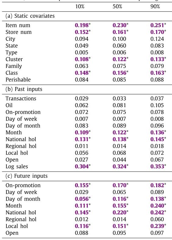 深度学习多水平时间序列预测：TFT（Temporal Fusion Transformers） - 知乎