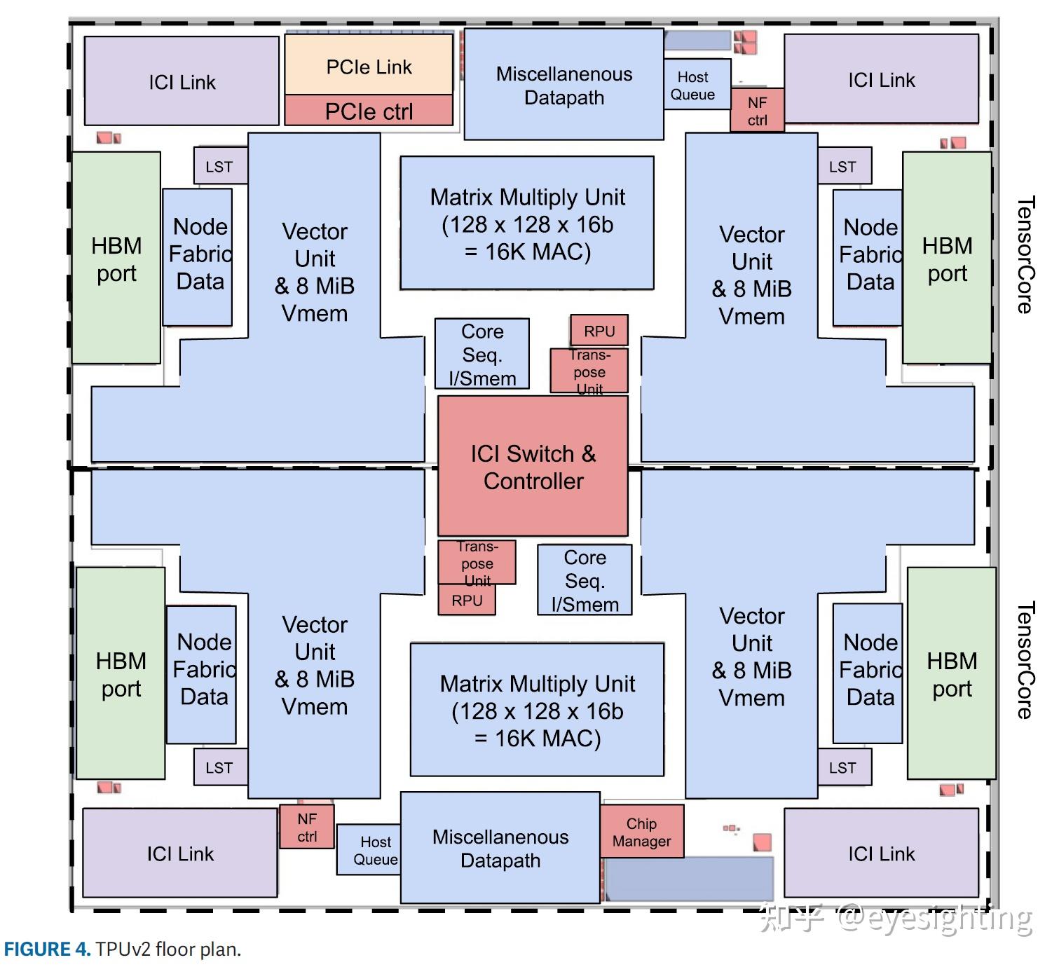 【芯片论文】谷歌训练芯片的设计流程：TPUv2和TPUv3 - 知乎