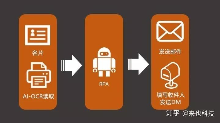 当OCR遇见RPA：拓展RPA应用边界 - 知乎