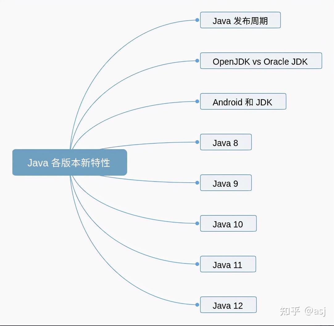 聊聊Java8之后的JDK升级内容 - 知乎
