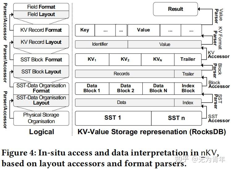 nKV Near-Data Processing with KV-Stores on Native Computational Storage - 知乎