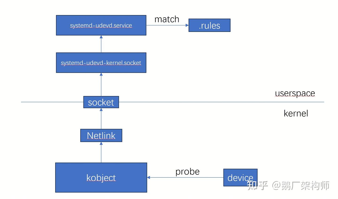 走进systemd | udev全指南 - 知乎