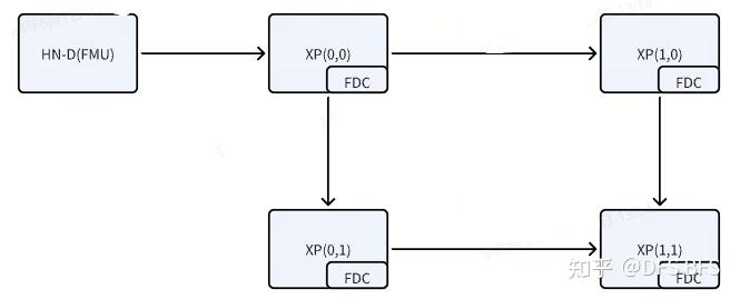 ARM cache一致性IP CMN600学习总结 - 知乎