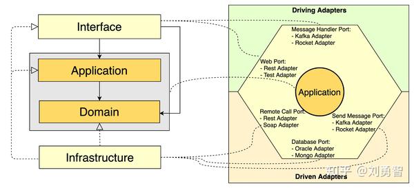 DDD 分层架构 - 知乎