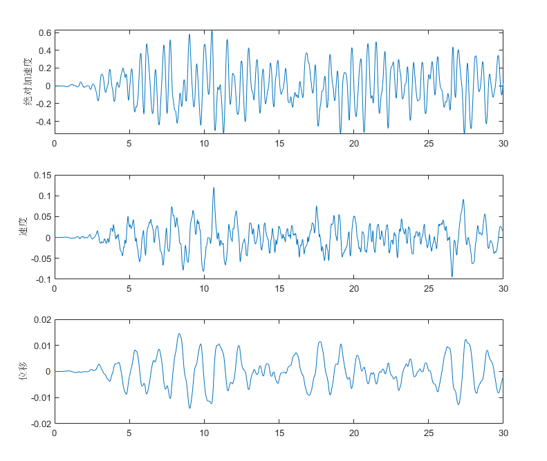 【JY】基于Matlab的(单)多自由度动力学代码分享 - 知乎