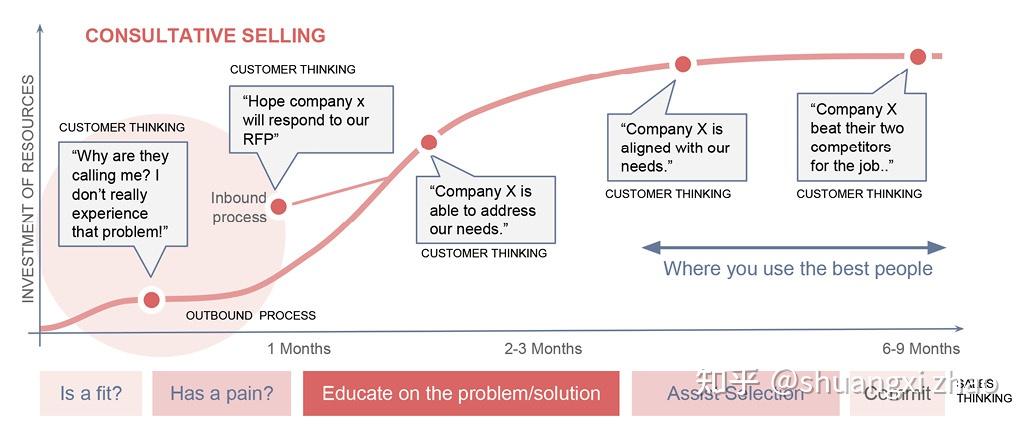 《The SAAS SALES METHOD FOR ACCOUNT EXECUTIVES》 Winning the Relationship ...