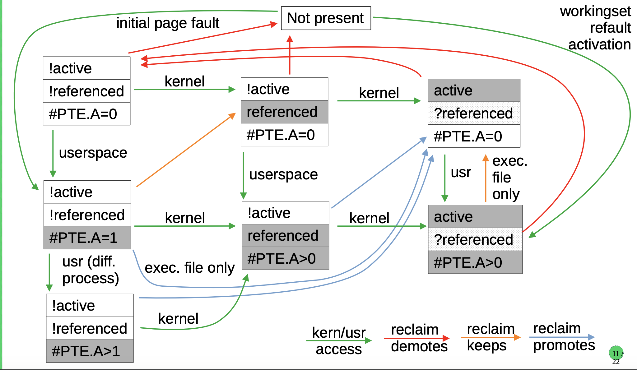 Linux page flags - 知乎