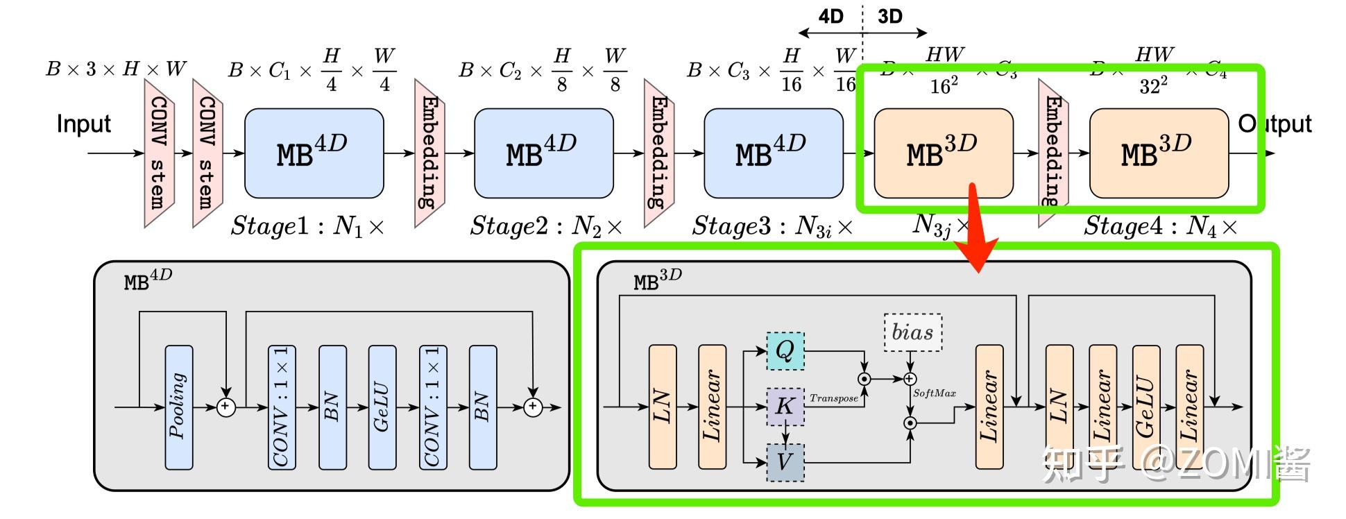 EfficientFormer：轻量化ViT Backbone - 知乎