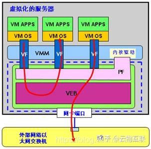 高性能网络 — SR-IOV 单根 I/O 虚拟化 - 知乎