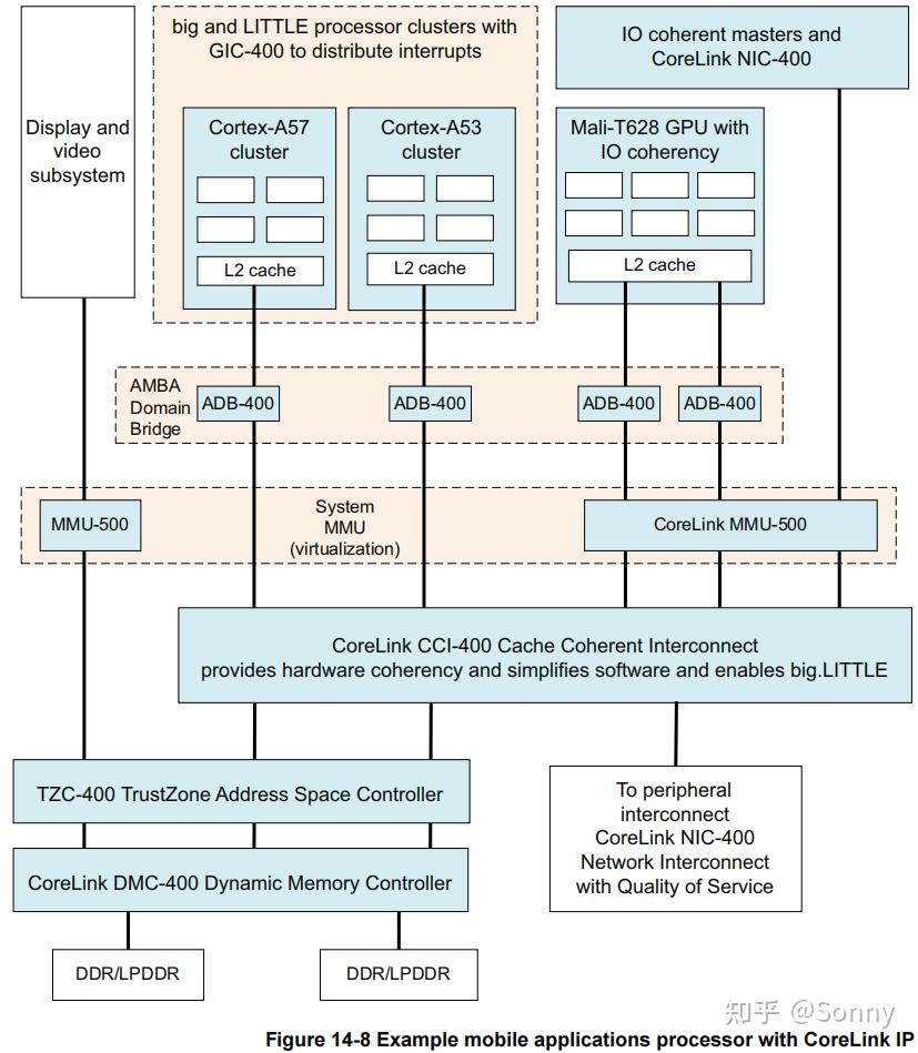 ARM Cortex-A 系列ARMv8-A程序员指南：第14章 多核处理器 - 知乎