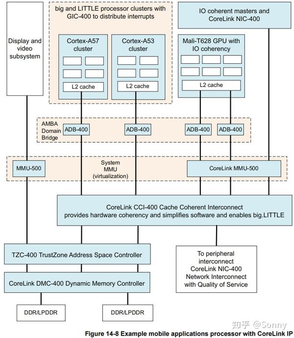 ARM Cortex-A 系列ARMv8-A程序员指南：第14章 多核处理器 - 知乎