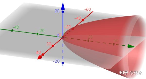曲面及其方程——学习笔记 - 知乎