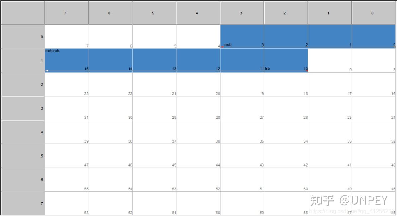 Motorola中msb和lsb CAN报文字节排列顺序 - 知乎
