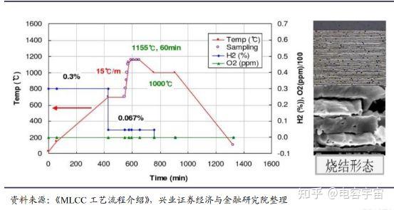 MLCC 产品性能和成本的关键 - 知乎