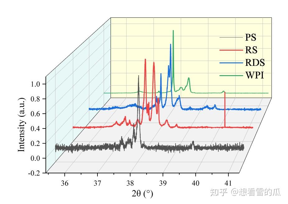 Origin处理XRD数据，绘制Y偏移堆积线图和美观的3D图 - 知乎