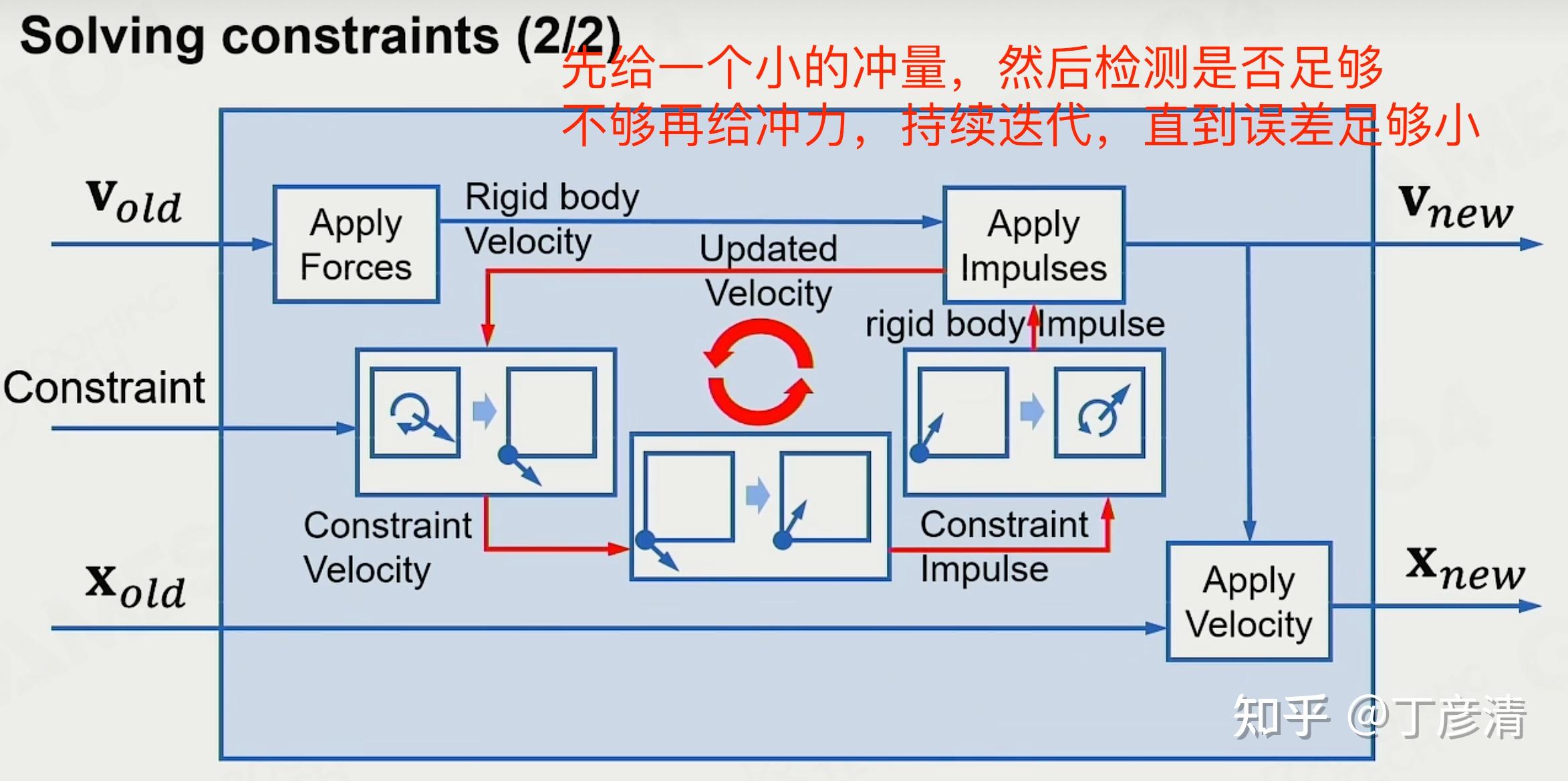 王希 Games104《现代游戏引擎:从入门到实践》学习笔记 第十节:游戏引擎中物理系统的基础理论和算法 知乎