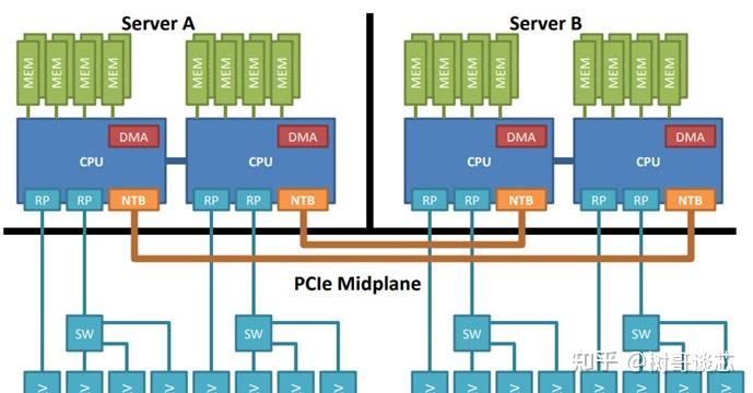 来，一块来了解下PCIe Switch - 知乎