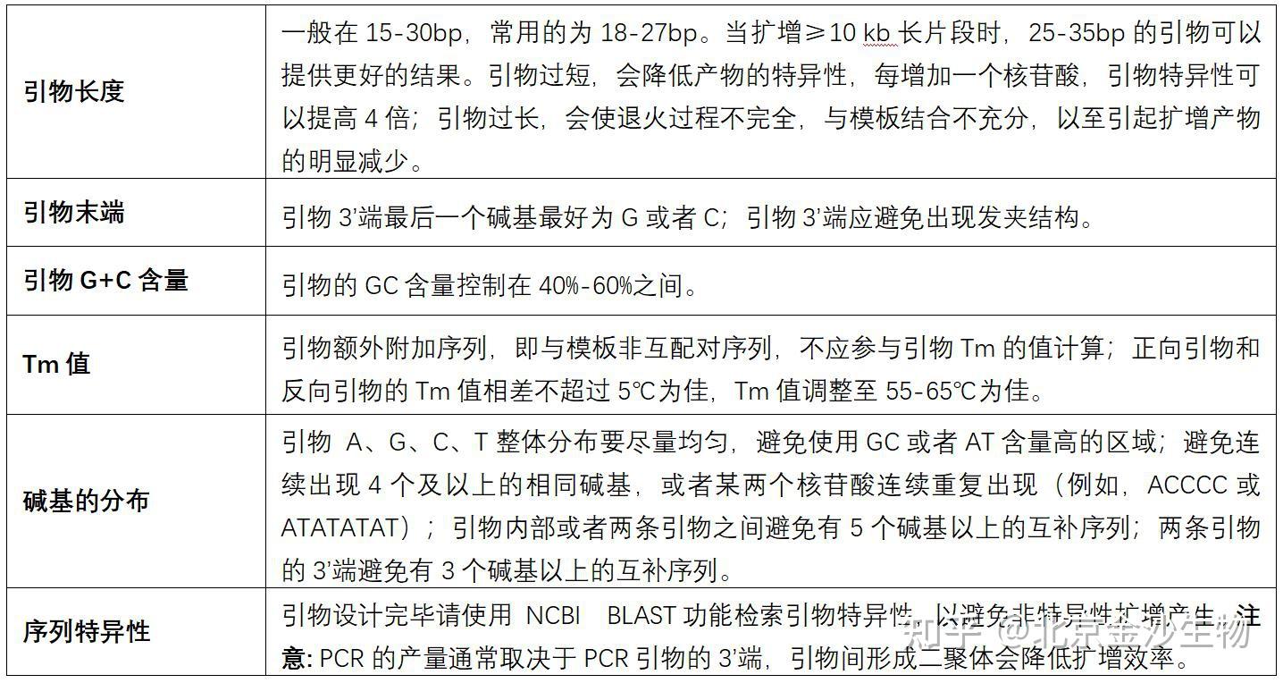 小知识 | PCR扩增那些事（一） - 知乎